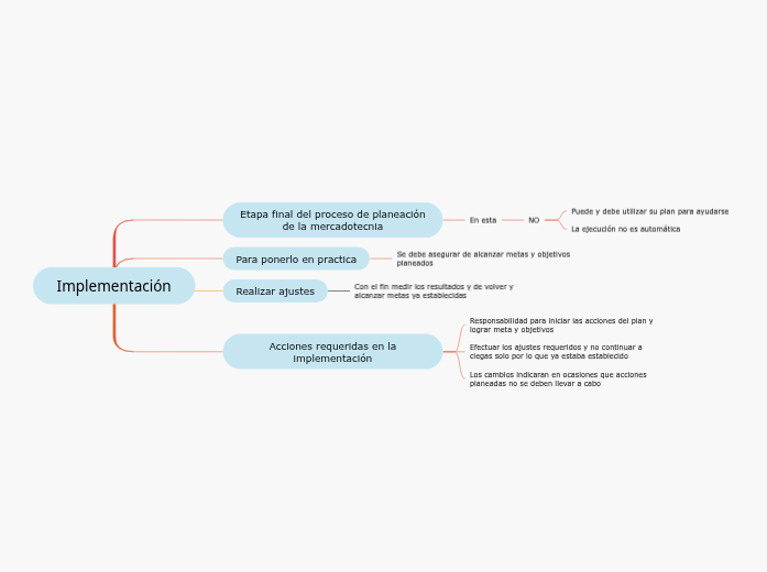 Implementación - Mind Map